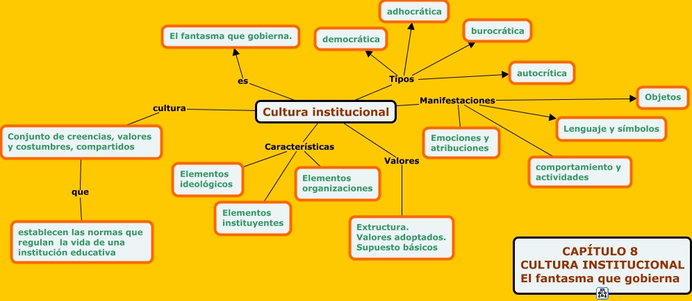CAPÍTULO 8. CULTURA INSTITUCIONAL.cmap